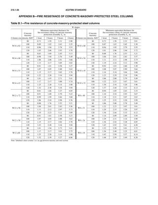 Aci 216.1 07 code requirements for determining fire resistance of concrete and masonry ...