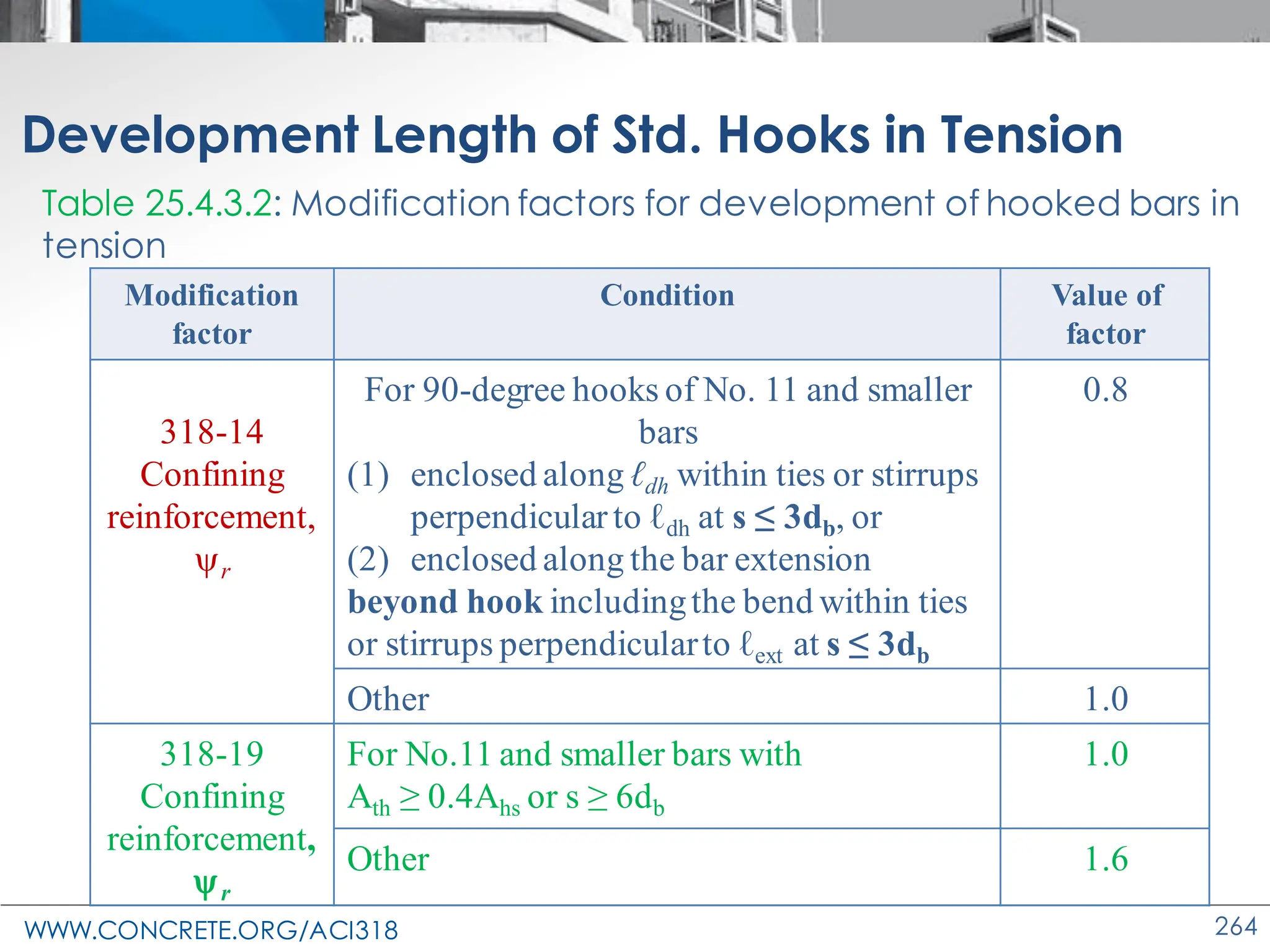 ACI 318-19 Presentation - changes to the concrete design standard | PDF