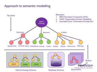 ACI ACRIS Semantic Model. Airport Ecosystem Knowledge Management | PDF