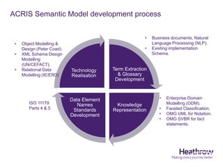 ACI ACRIS Semantic Model. Airport Ecosystem Knowledge Management | PDF | Databases | Computer ...