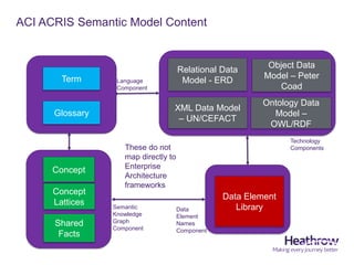 ACI ACRIS Semantic Model. Airport Ecosystem Knowledge Management | PDF | Databases | Computer ...