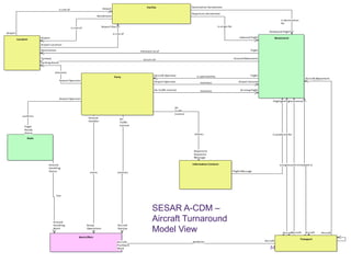 ACI ACRIS Semantic Model. Airport Ecosystem Knowledge Management | PDF