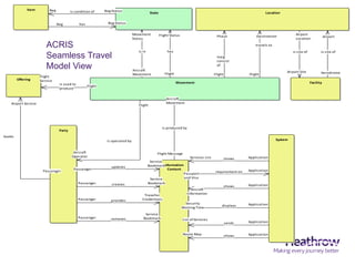 ACI ACRIS Semantic Model. Airport Ecosystem Knowledge Management | PDF