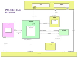 ACI ACRIS Semantic Model. Airport Ecosystem Knowledge Management | PDF