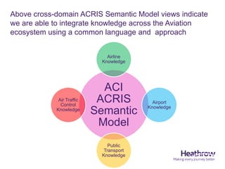 ACI ACRIS Semantic Model. Airport Ecosystem Knowledge Management | PDF