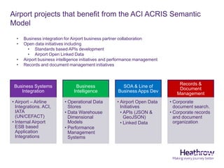 ACI ACRIS Semantic Model. Airport Ecosystem Knowledge Management | PDF