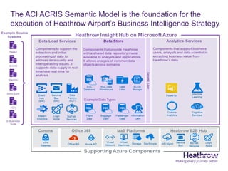 ACI ACRIS Semantic Model. Airport Ecosystem Knowledge Management | PDF