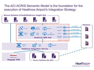ACI ACRIS Semantic Model. Airport Ecosystem Knowledge Management | PDF