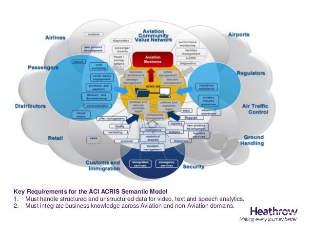 ACI ACRIS Semantic Model. Airport Ecosystem Knowledge Management