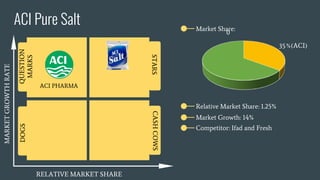 BCG Matrix of ACI | PPTX