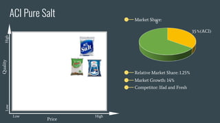 BCG Matrix of ACI | PPTX