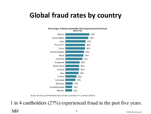 Global Consumers React to Rising Payment Fraud