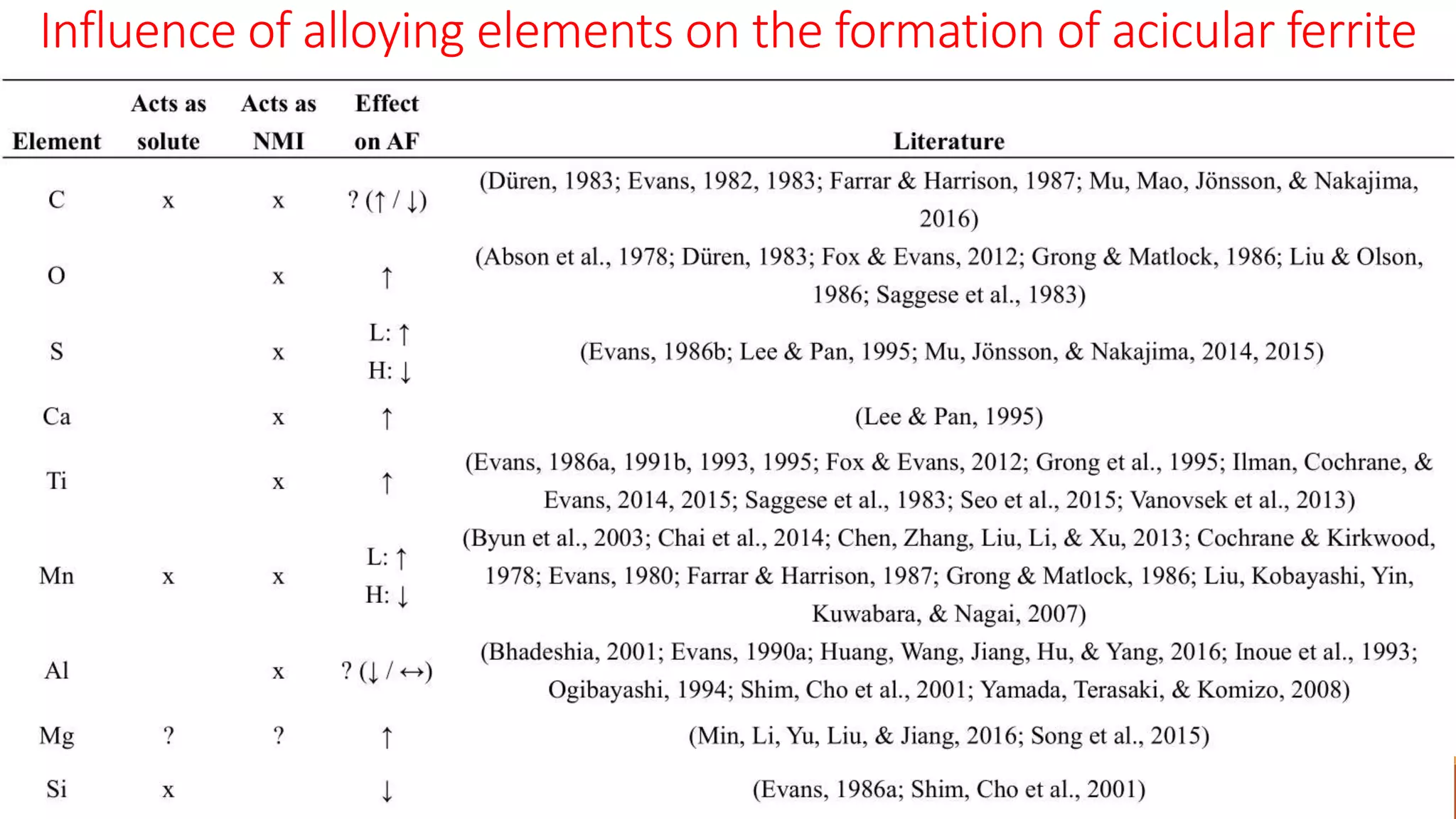 Acicular ferrite transformation | PPTX