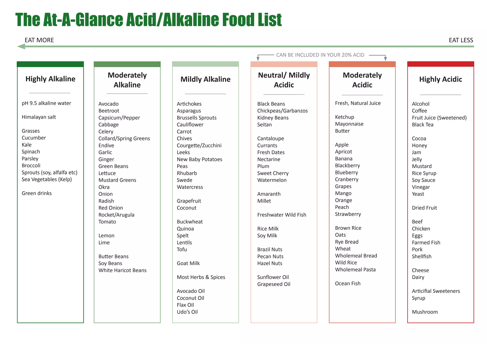 Acid alkaline-food-chart | PDF