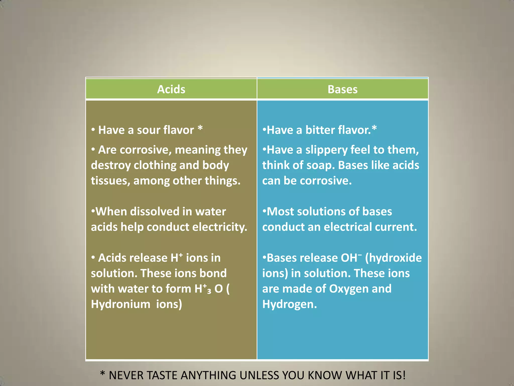 Acid And Base Lesson | PPT