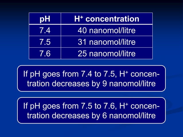 Acid base balance - Regulation of pH of body fluids | PPTX