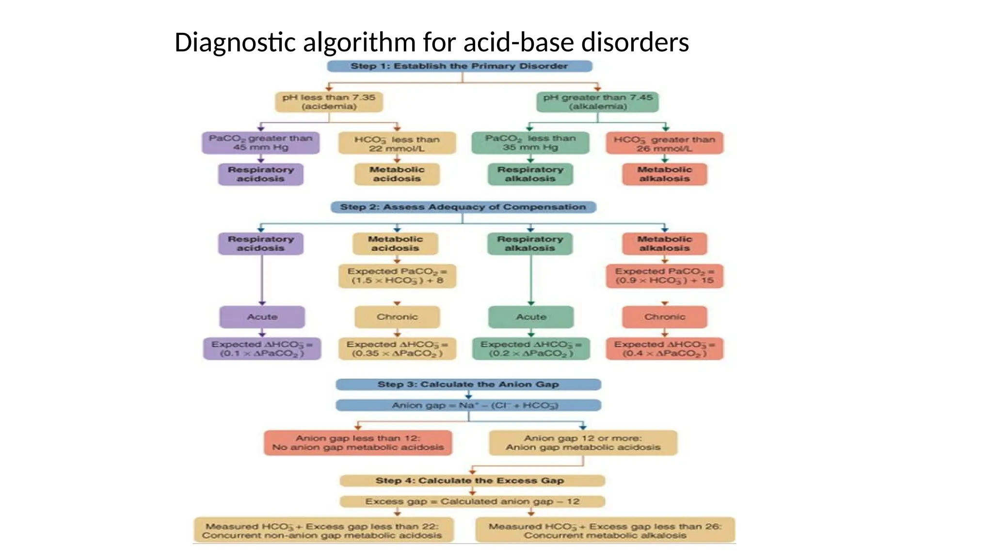 Acid- Base Disorder in Surgery, causes, diagnosis in any surgical ...