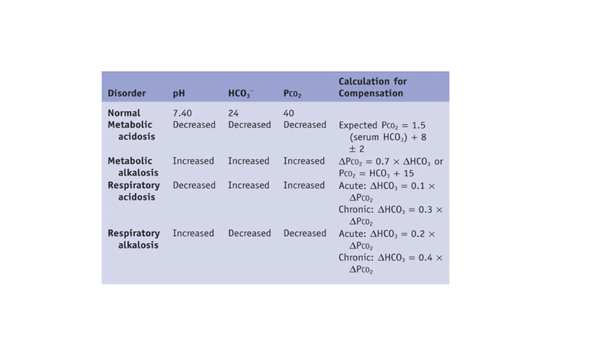 Acid- Base Disorder in Surgery, causes, diagnosis in any surgical ...