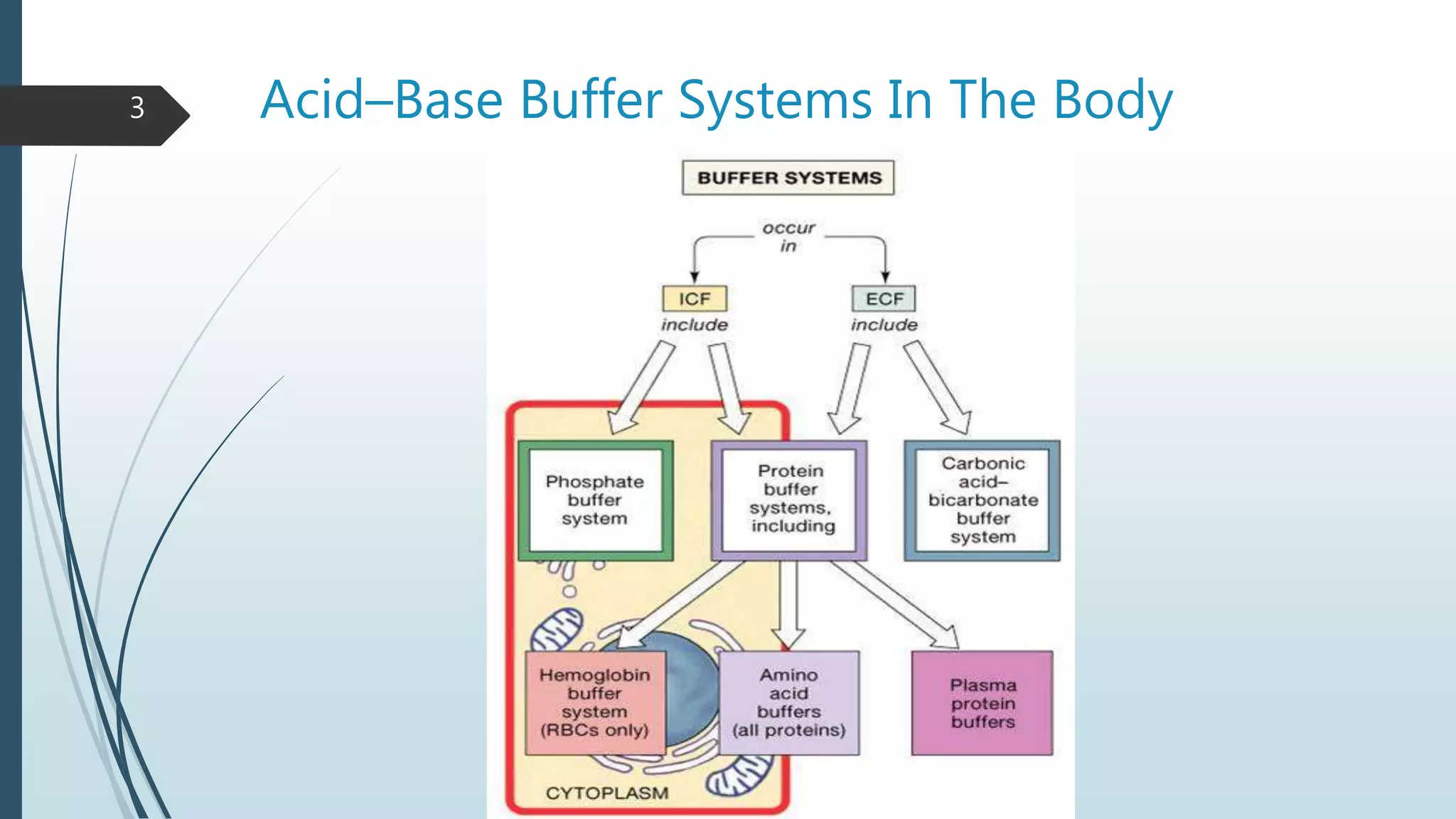 Acid base disorders | PPTX