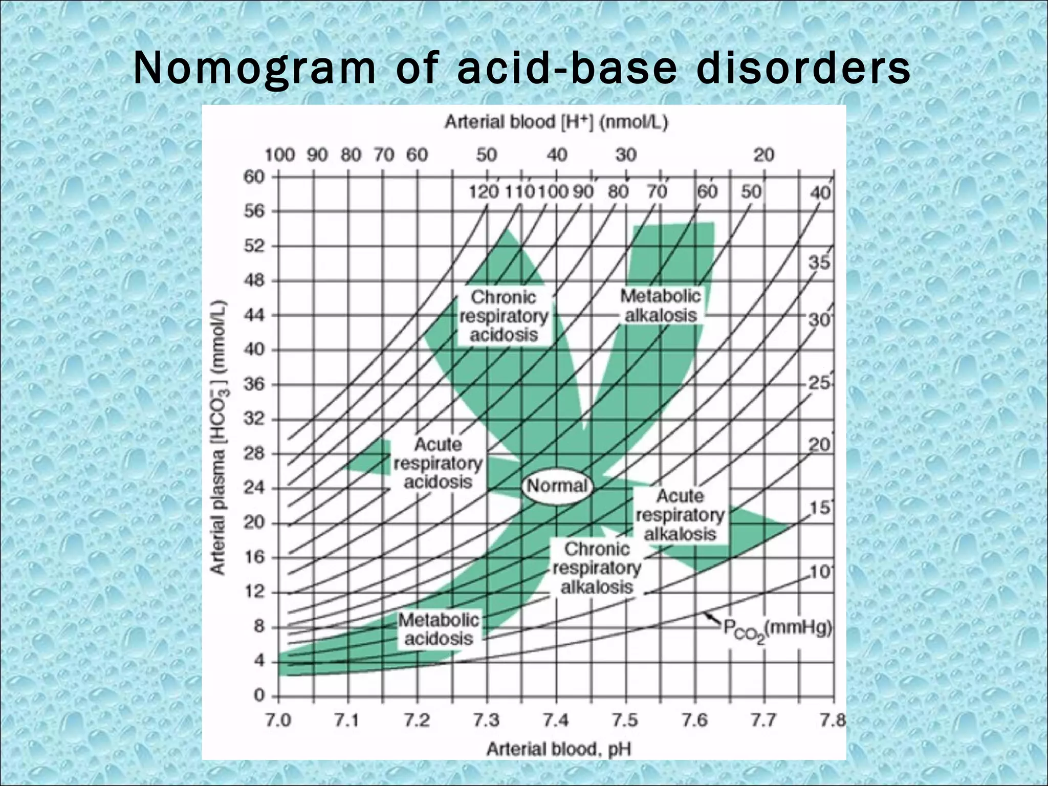 Acid base disorders | PPT