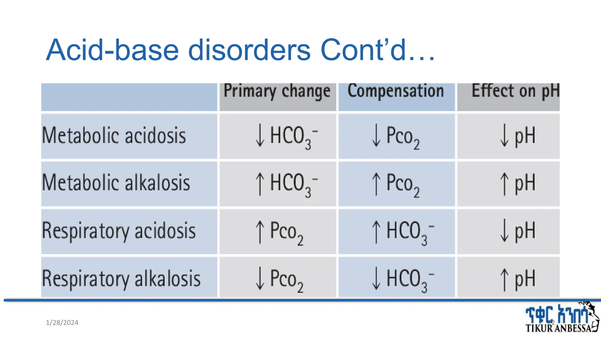 Acid-base disorders Abel T..pptx