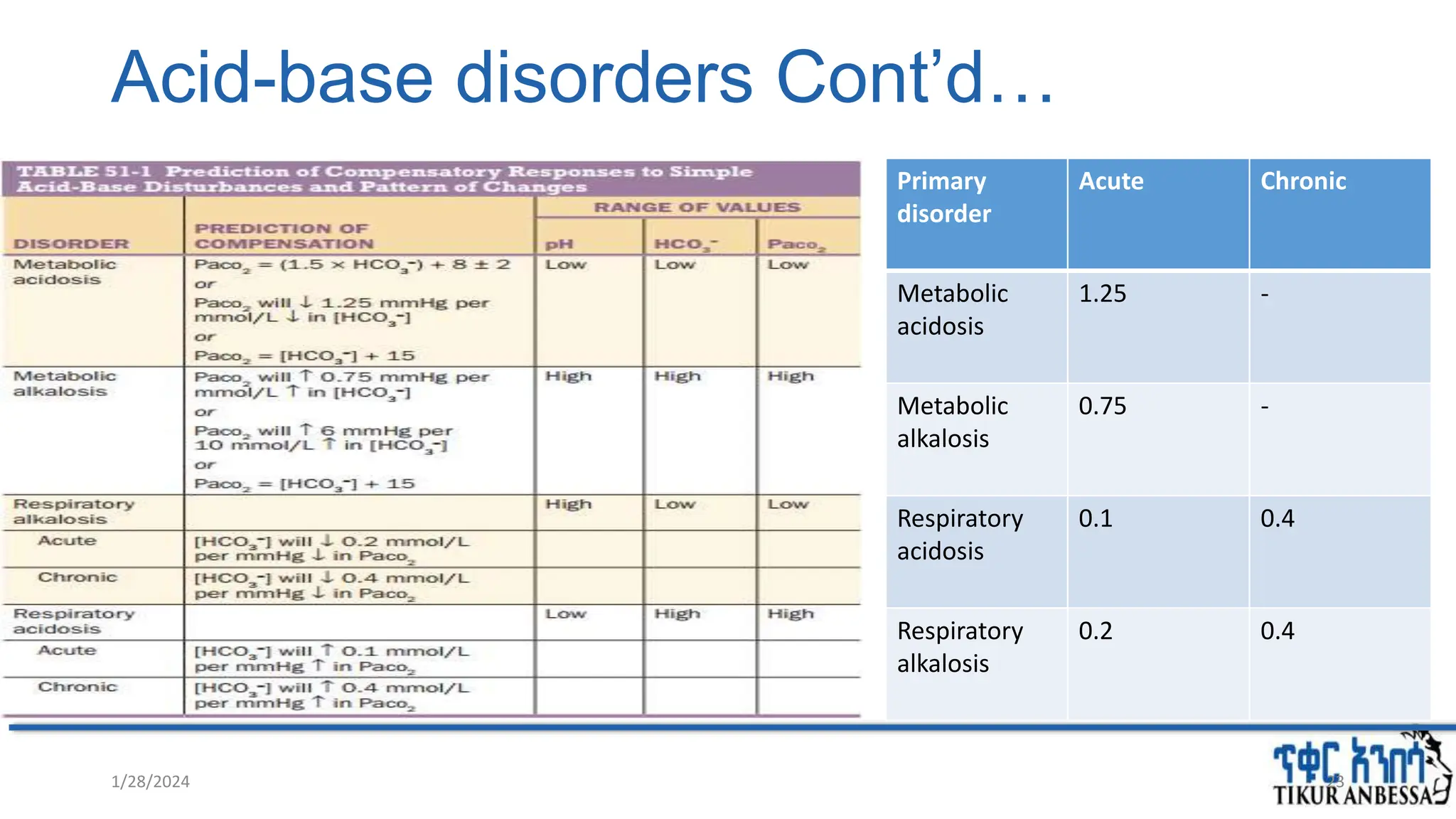Acid-base disorders Abel T..pptx