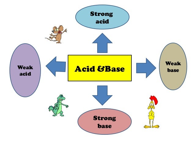 Acid base equilibrium