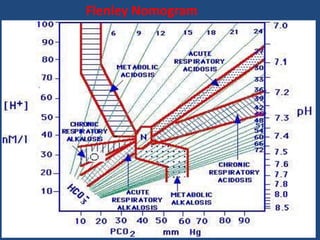 Interpretation of the Arterial Blood Gas analysis | PPT