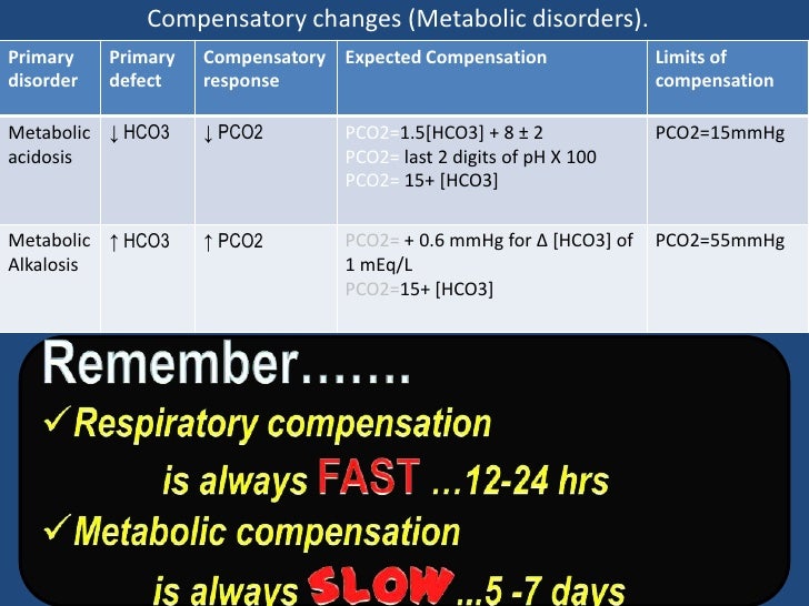 Interpretation of the Arterial Blood Gas analysis