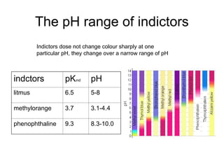 ACID-BASE INDICATORS 211.pptdsfffffffffffff | PPT