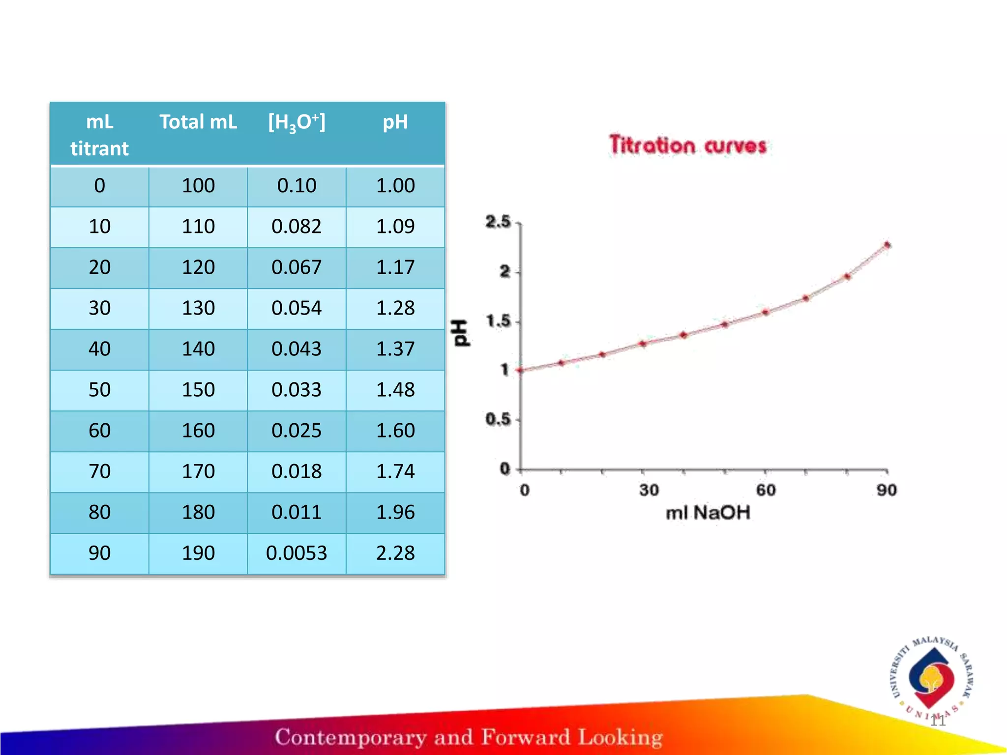 Acid base titration | PPTX | Chemistry | Science