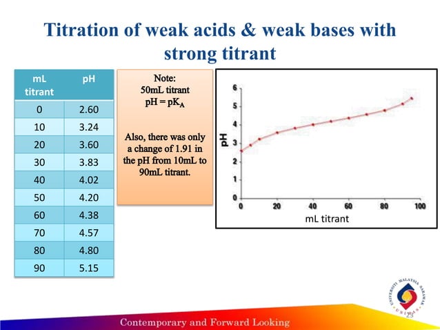 Acid base titration | PPTX | Chemistry | Science