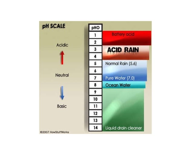 Acid Rain Ppt