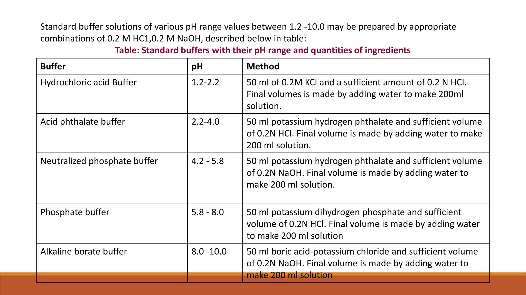 Acid and base buffer | PPTX