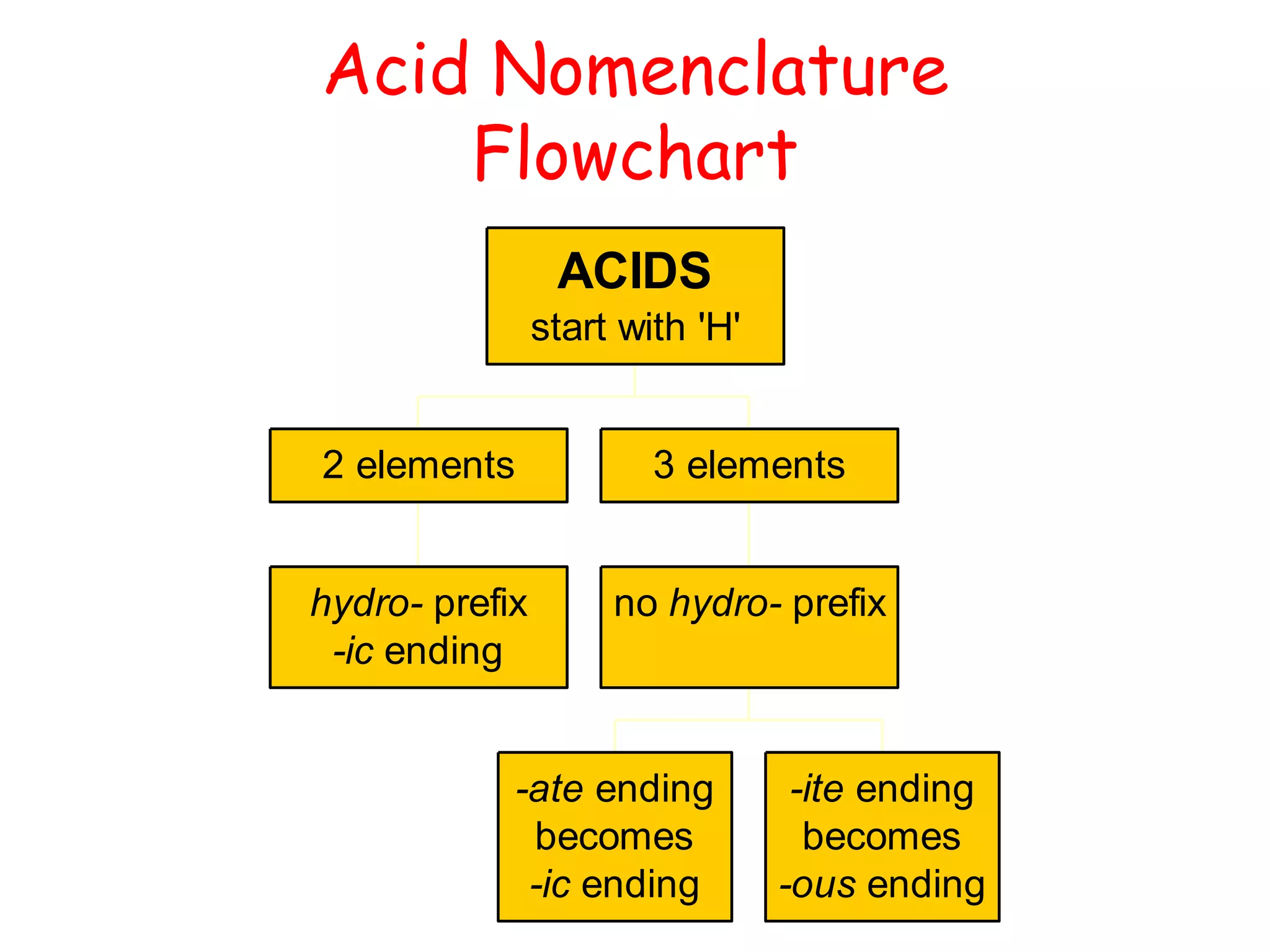 Acid and Base Definitions.ppt