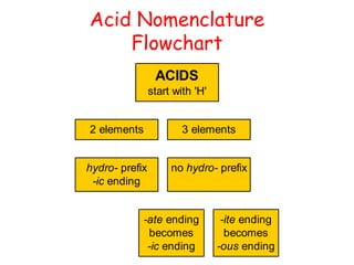 Naming Acids Flowchart