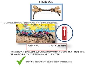 Acid and bases (PCI Syllabus, B.Pharm) | PPT
