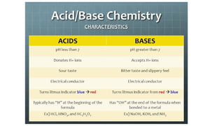 Chapter 6 Acids and Bases For Lower Secondary | PPTX