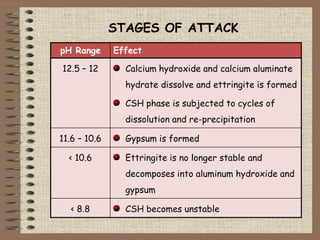 Acid attack on concrete | PPTX