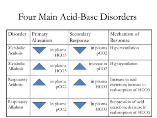 Acid base balance | PPTX