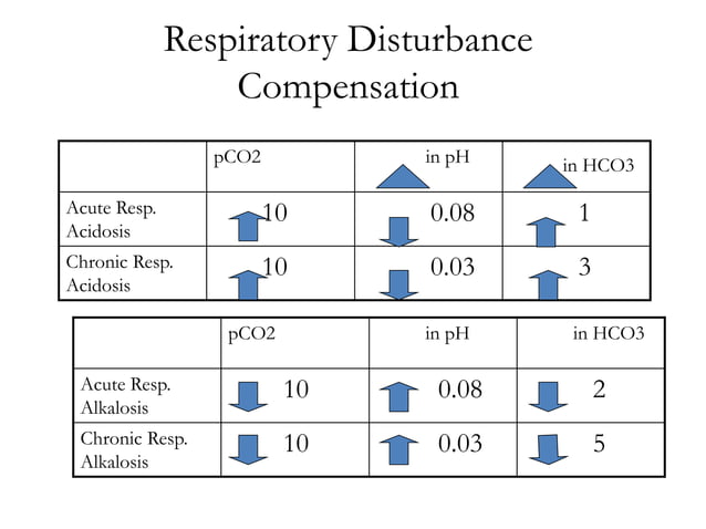 Acid base balance