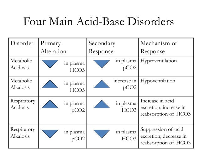 Acid base balance