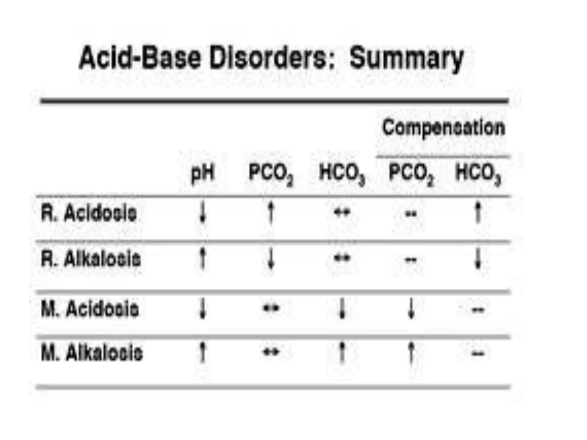 acid base disorder and ABG analysis | PPTX