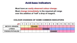 Acid base.pptx