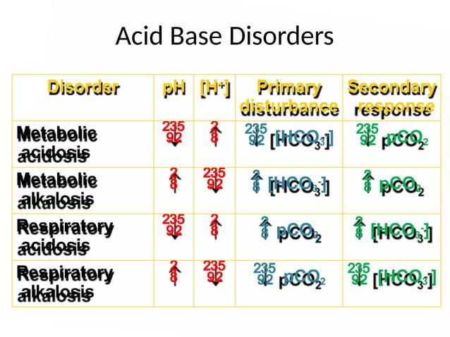 ACID BASE balance and ph buffers medical.pptx | Lung and Respiratory Health | Diseases and ...