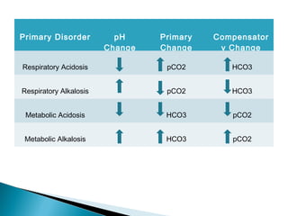 Acid Base Status | PPT | Lung and Respiratory Health | Diseases and ...
