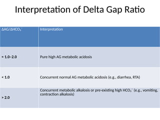 ACID BASE AND FLUID DISORDERS ,............. | PPTX