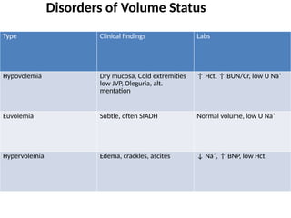 ACID BASE AND FLUID DISORDERS ,............. | PPTX