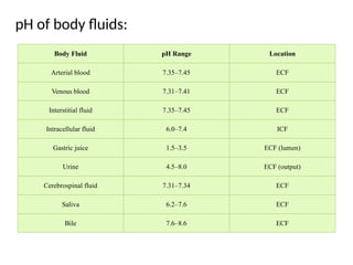 Acid, Base, pH & Buffers Mechanism Func | PPTX