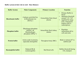 Acid, Base, pH & Buffers Mechanism Func | PPTX